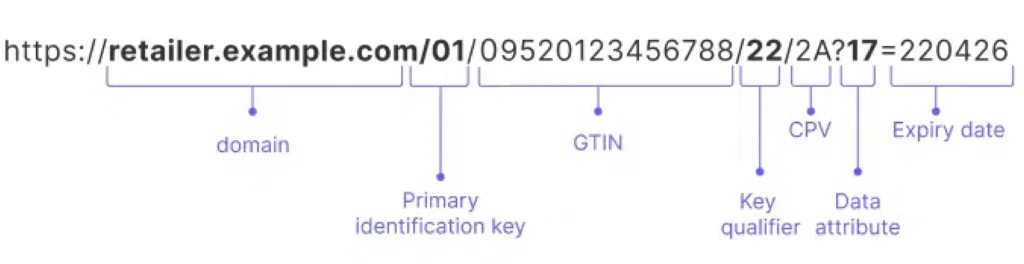 GS1 Digital Link: Understanding the Standard | GS1 Malaysia